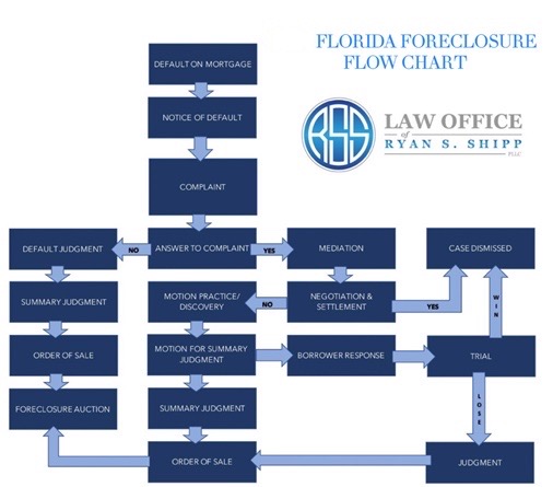 Florida Foreclosure Flow Chart - Shipp Law Legal Blog